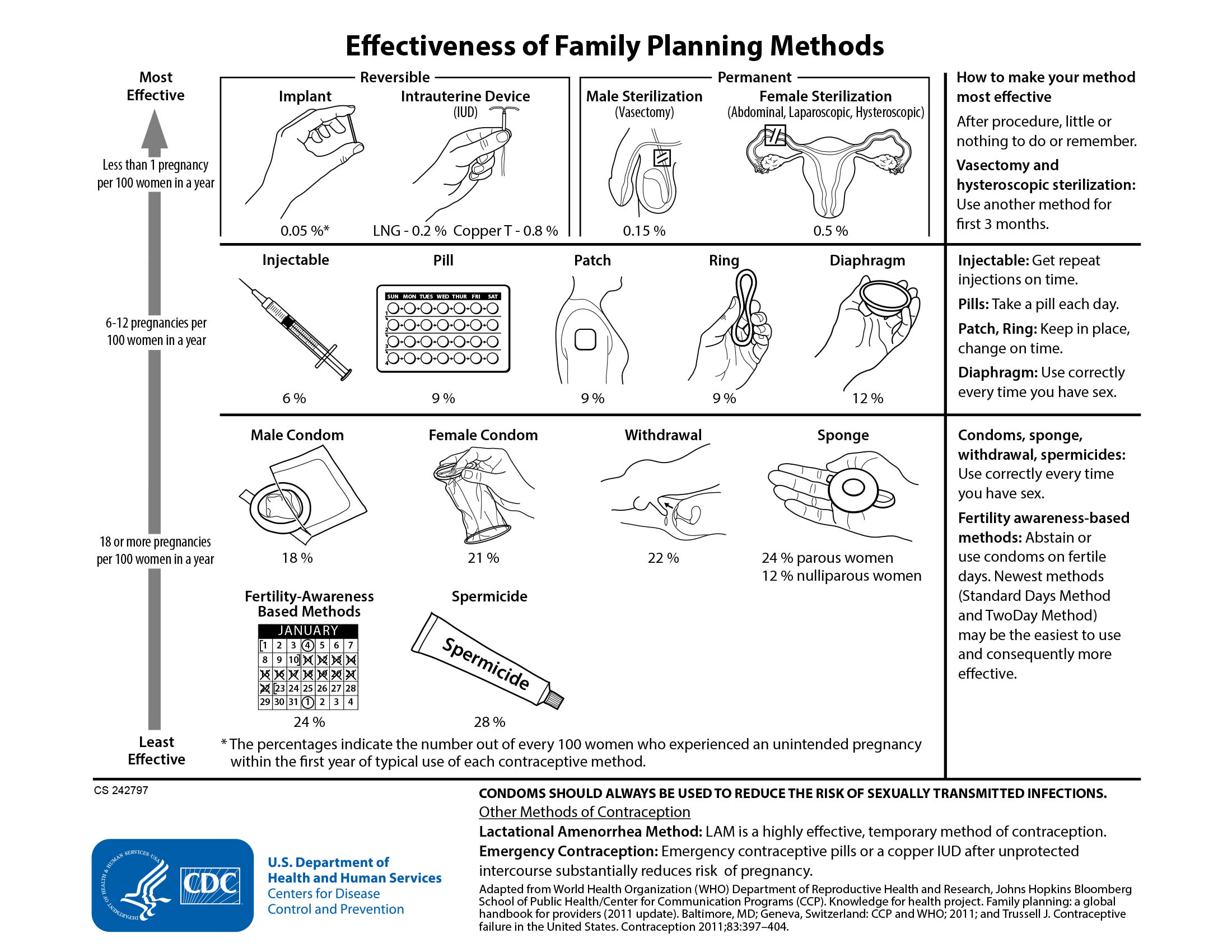 Effectiveness of Family Planning Methods inpage Public Health Notes